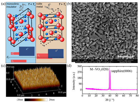 Materials | Free Full-Text | Terahertz Metasurfaces Exploiting the Phase Transition of Vanadium ...