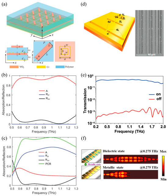 Terahertz Metasurfaces Exploiting the Phase Transition of Vanadium Dioxide