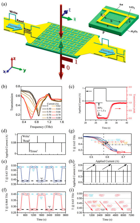 Materials | Free Full-Text | Terahertz Metasurfaces Exploiting the Phase Transition of Vanadium ...