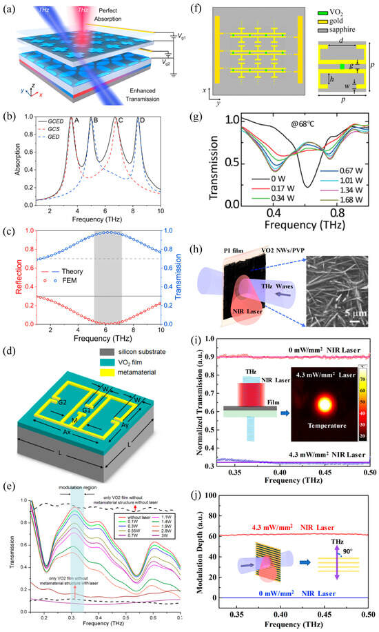 Materials | Free Full-Text | Terahertz Metasurfaces Exploiting the Phase Transition of Vanadium ...