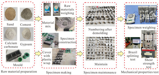 Study on Proportioning Scheme of Coal System Rocky Similar Material ...
