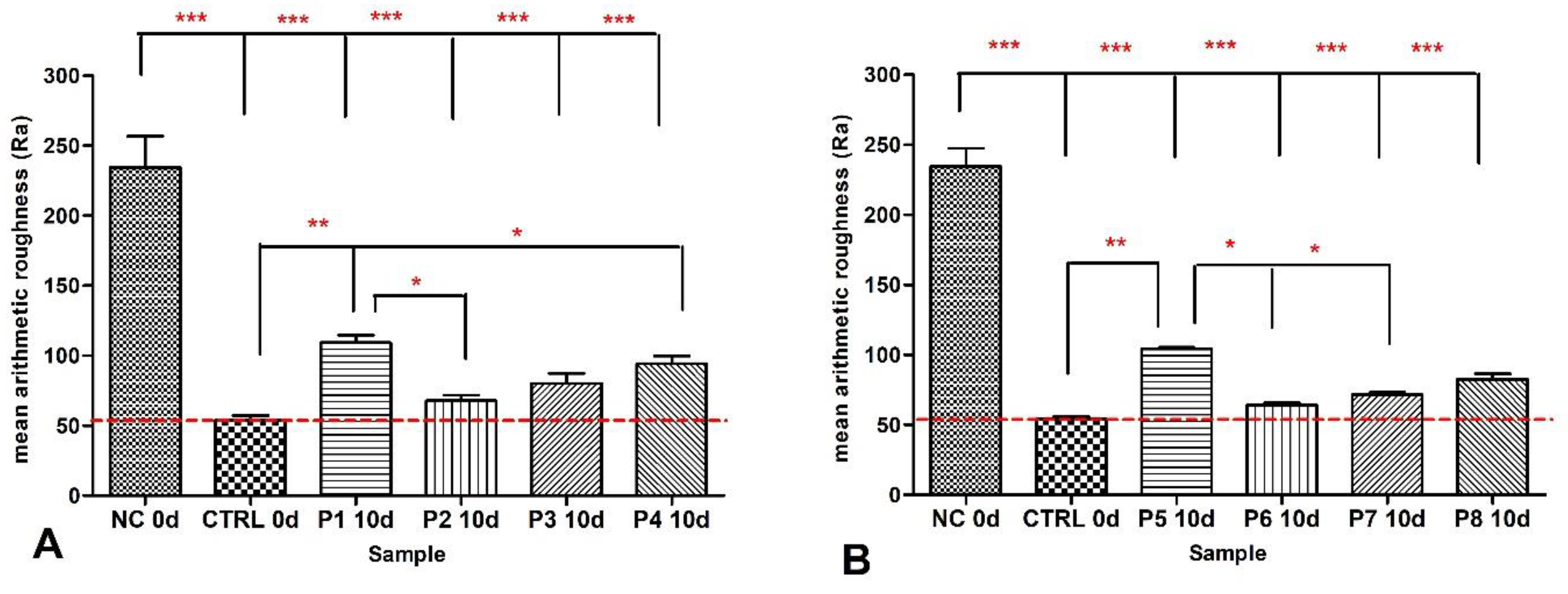 Optimization of Functional Toothpaste Formulation Containing Nano ...