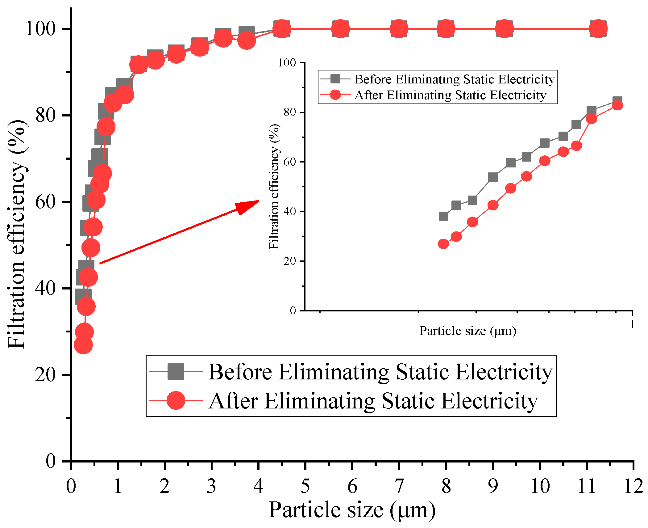 Differences in Performance and Conductivity Persistence of New Reduced ...