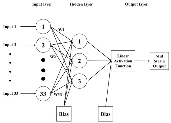 Machine Learning Algorithms for Predicting Mechanical Stiffness of Lattice Structure-Based ...
