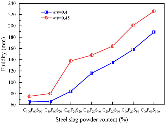 Mechanical Properties and Microscopic Mechanism of a Multi-Cementitious ...