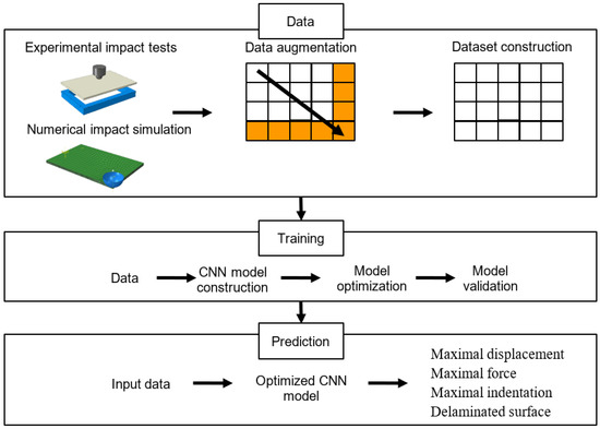 A New Method to Predict Damage to Composite Structures Using Convolutional Neural Networks