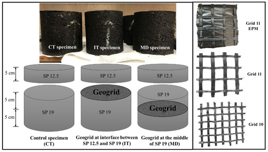 Investigation of Rutting Performance in Geogrid-Reinforced Asphalt by ...
