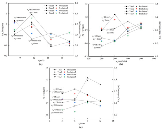 Surface Roughness Prediction of Titanium Alloy during Abrasive Belt ...