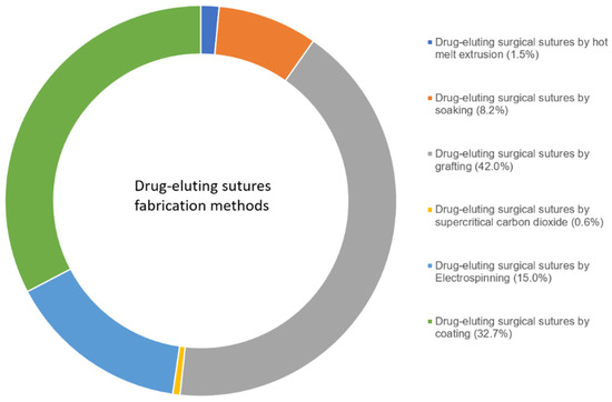 Drug-Eluting Sutures by Hot-Melt Extrusion: Current Trends and Future ...