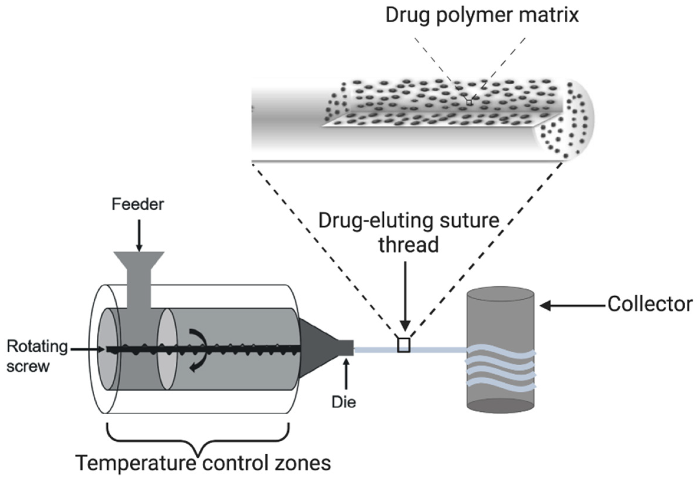 Drug-Eluting Sutures by Hot-Melt Extrusion: Current Trends and Future ...