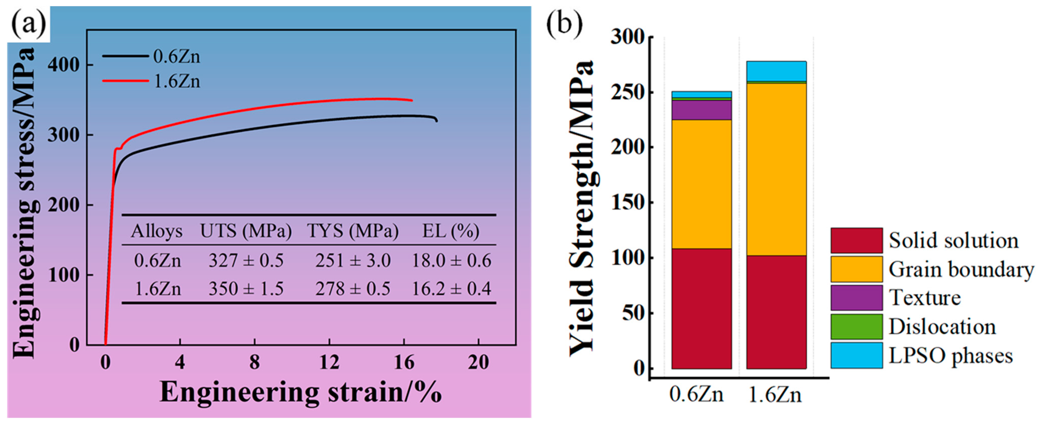 Effects of Bulk LPSO Phases on Mechanical Properties and Fracture ...
