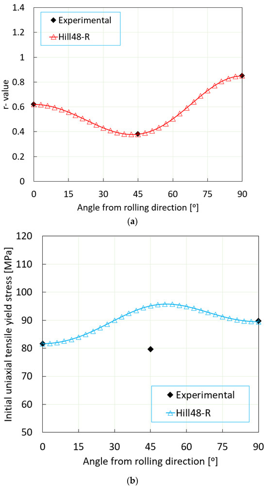 Enhancing Improving Forming Limit Curve And Fracture Height Predictions In The Single Point