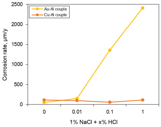 Materials | Free Full-Text | Influence of HCl Concentration on ...