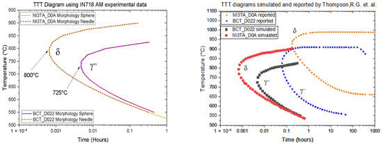 Tailored Time–Temperature Transformation Diagram for IN718 Alloy ...