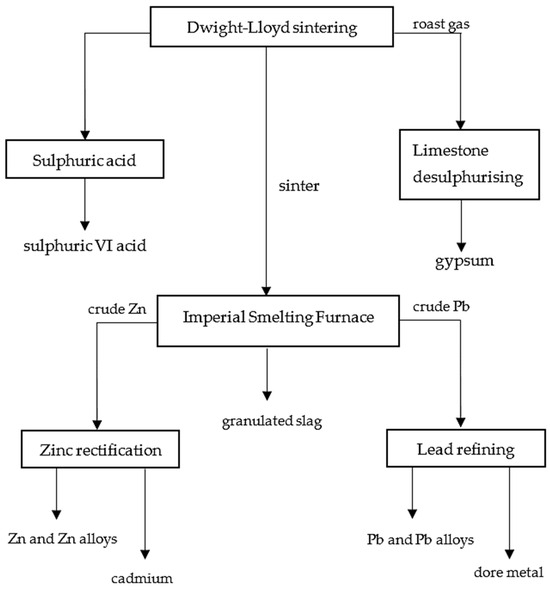 Materials | Free Full-Text | Zinc and Lead Metallurgical Slags as a ...
