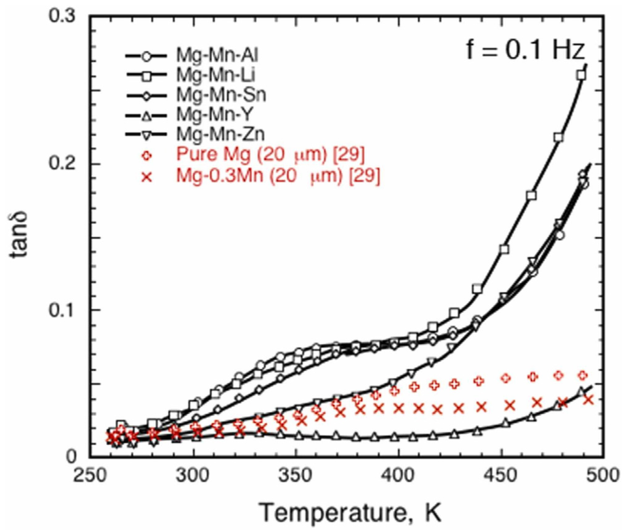 Research Progress on the Damping Mechanism of Magnesium Alloys