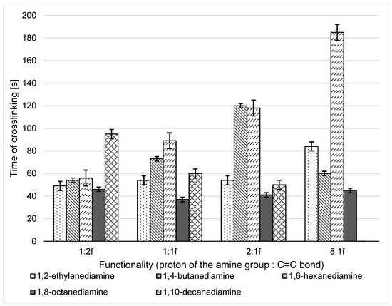 Poly(glycerol itaconate) Crosslinking via the aza-Michael Reaction—A ...