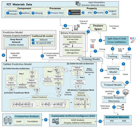 Materials | Free Full-Text | Explainable AI for Material Property Prediction Based on Energy ...