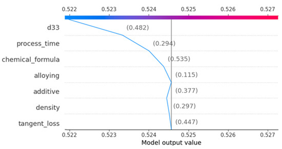 Materials | Free Full-Text | Explainable AI for Material Property Prediction Based on Energy ...