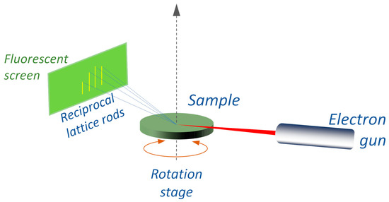 Materials | Free Full-Text | Advances in Structural and Morphological ...