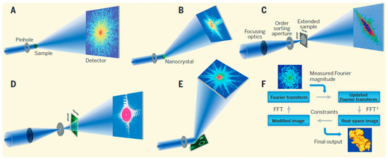 Materials | Free Full-Text | Advances in Structural and Morphological ...