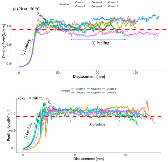 On the Analyses of Cure Cycle Effects on Peel Strength Characteristics ...