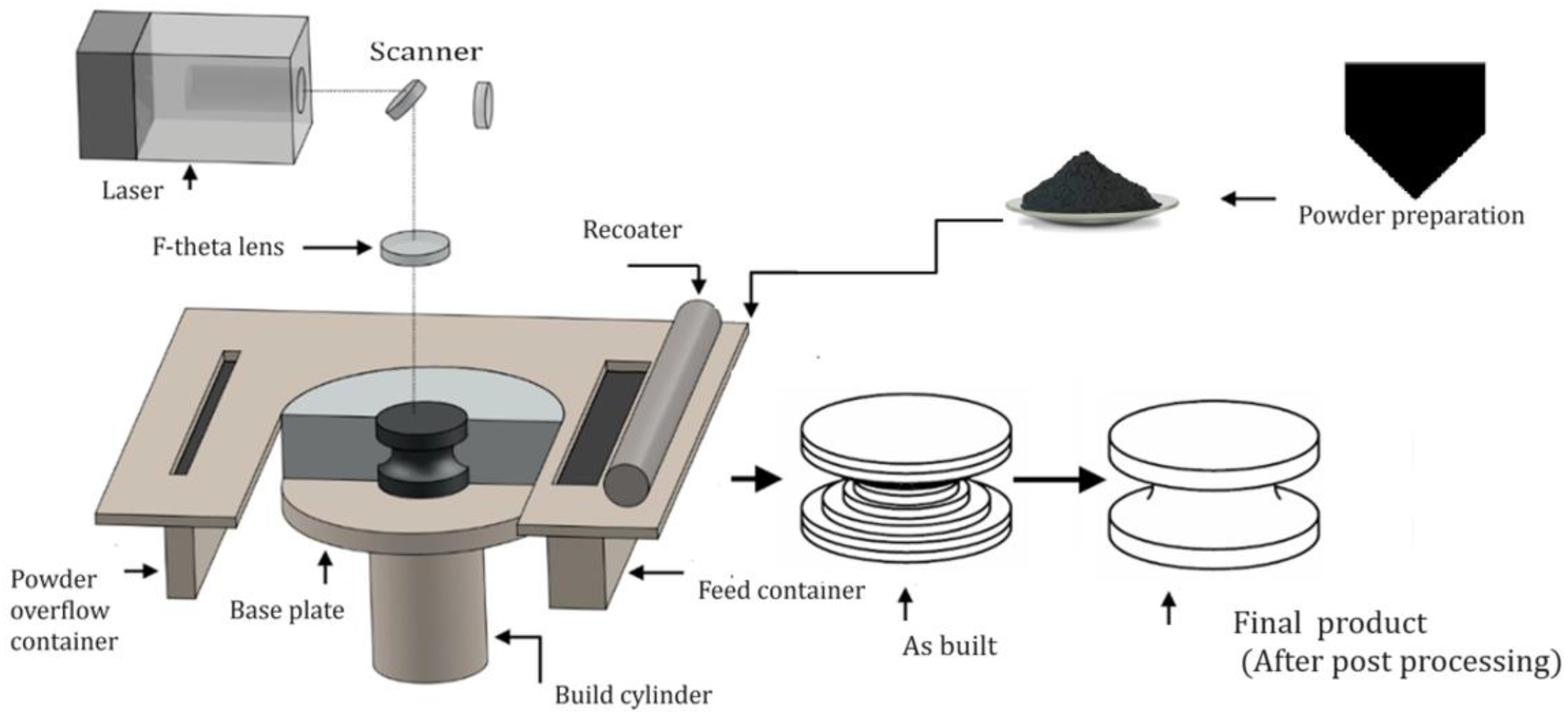 Critical Review of Comparative Study of Selective Laser Melting and ...