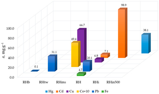 Materials | Free Full-Text | Rice Husk-Based Adsorbents for Removal of ...