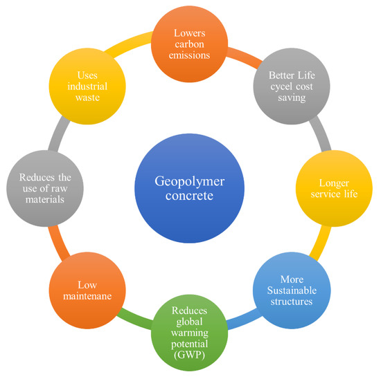 Materials | Free Full-Text | Comprehensive Analysis of Geopolymer ...