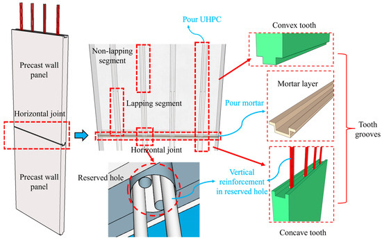 Study on Joint Connection Performance of an Innovative Tooth Groove ...