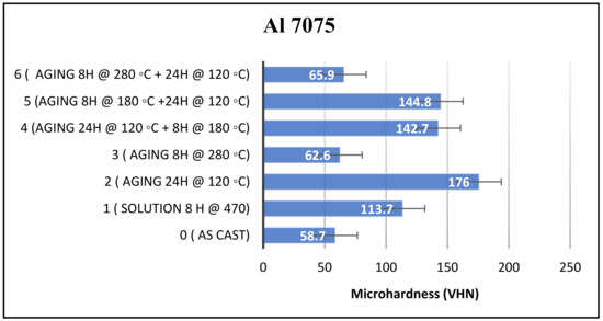 Effect of Aging Treatment on the Strength and Microstructure of 7075-Based Alloys Containing 2% ...