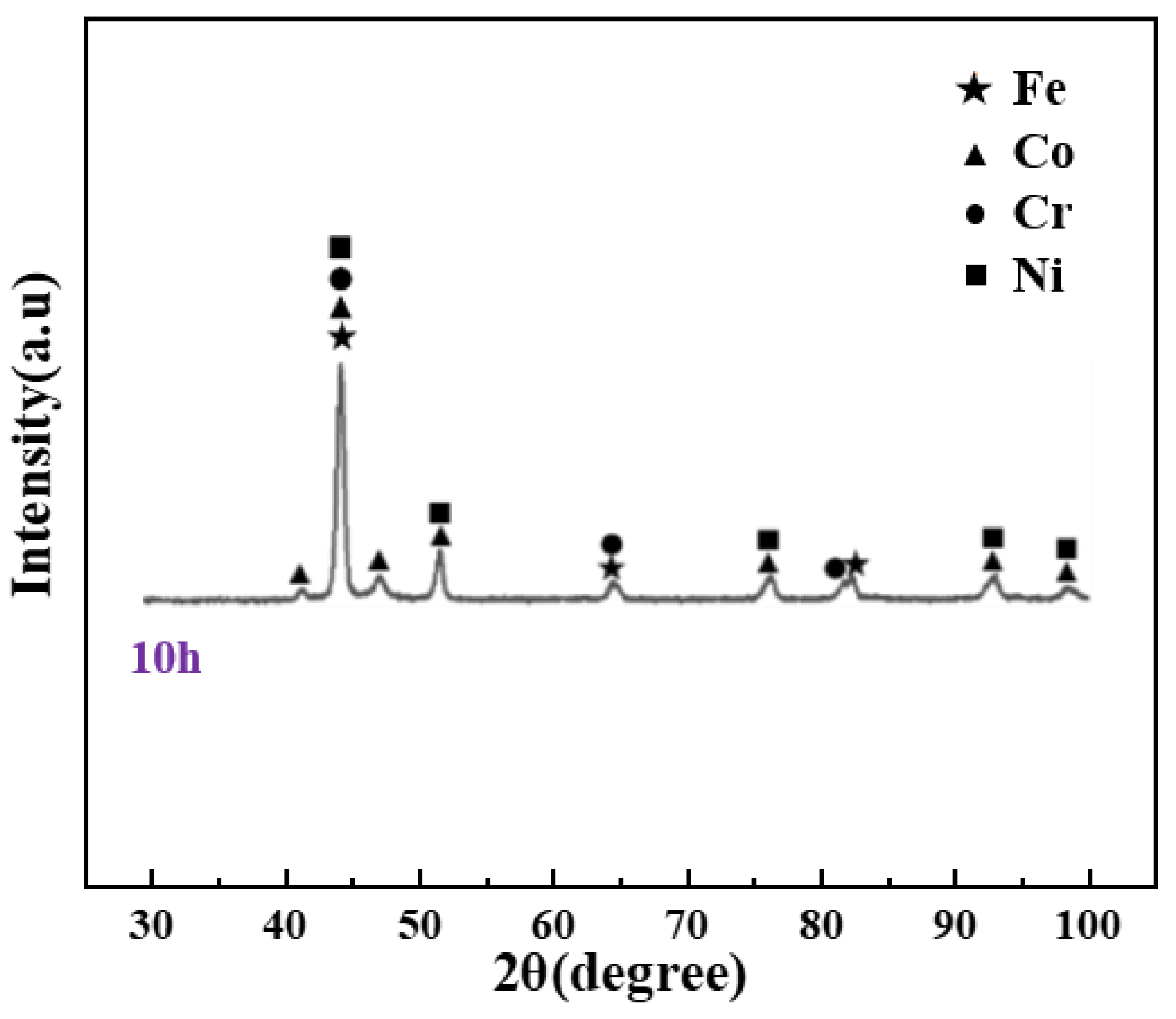 Study on Microstructure and Properties of WC Particle-Reinforced FeCoCrNi-Matrix High Entropy ...