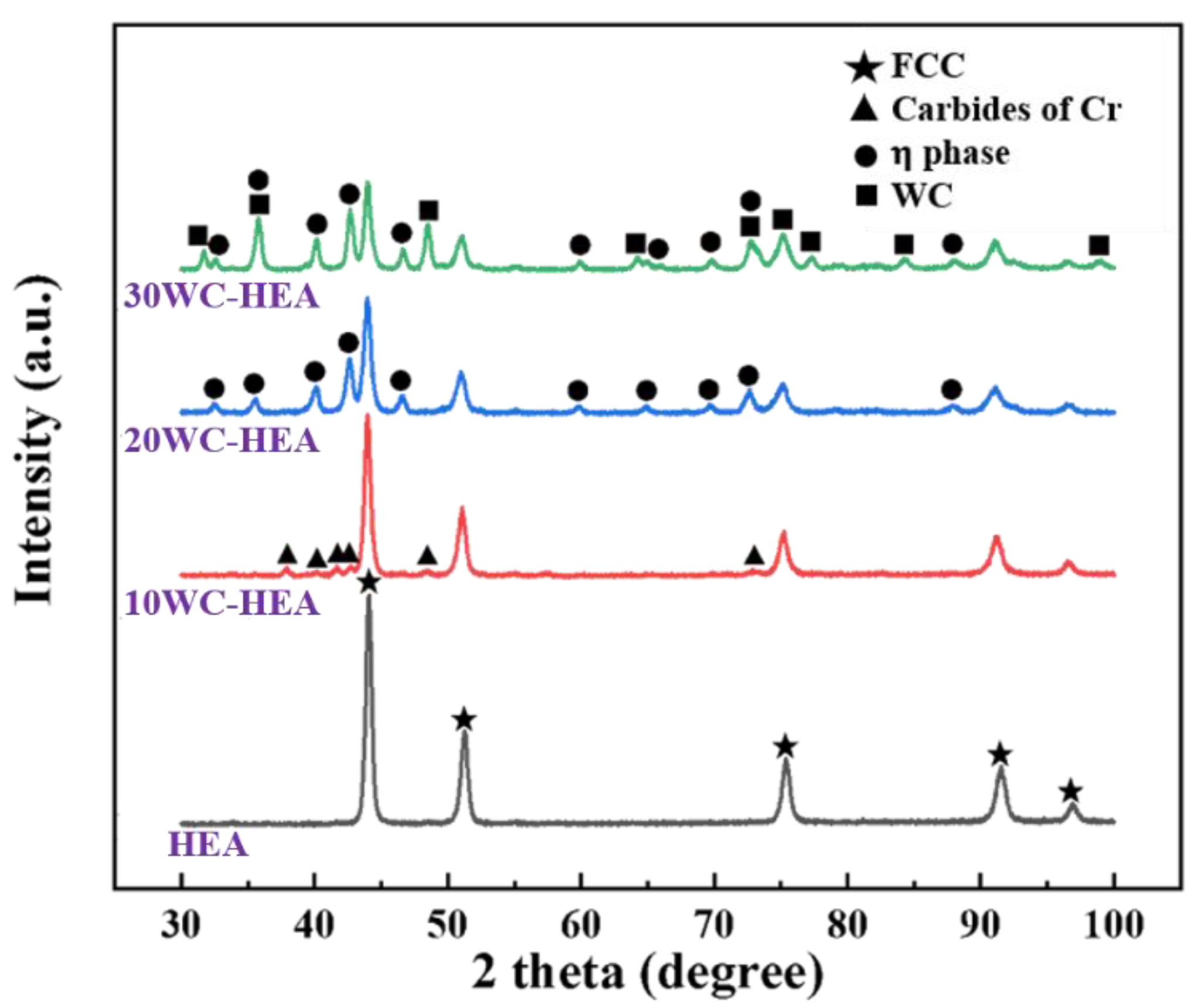 Study on Microstructure and Properties of WC Particle-Reinforced FeCoCrNi-Matrix High Entropy ...