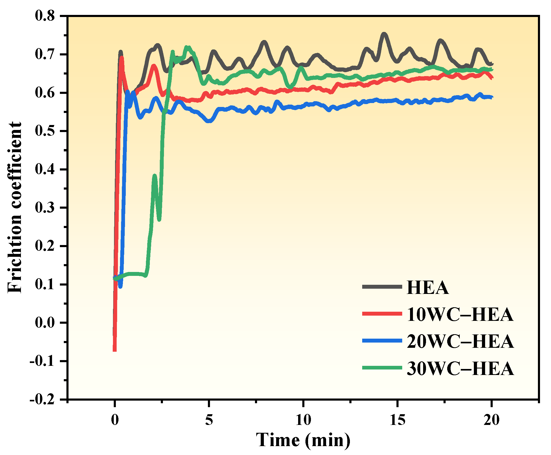 Study on Microstructure and Properties of WC Particle-Reinforced FeCoCrNi-Matrix High Entropy ...