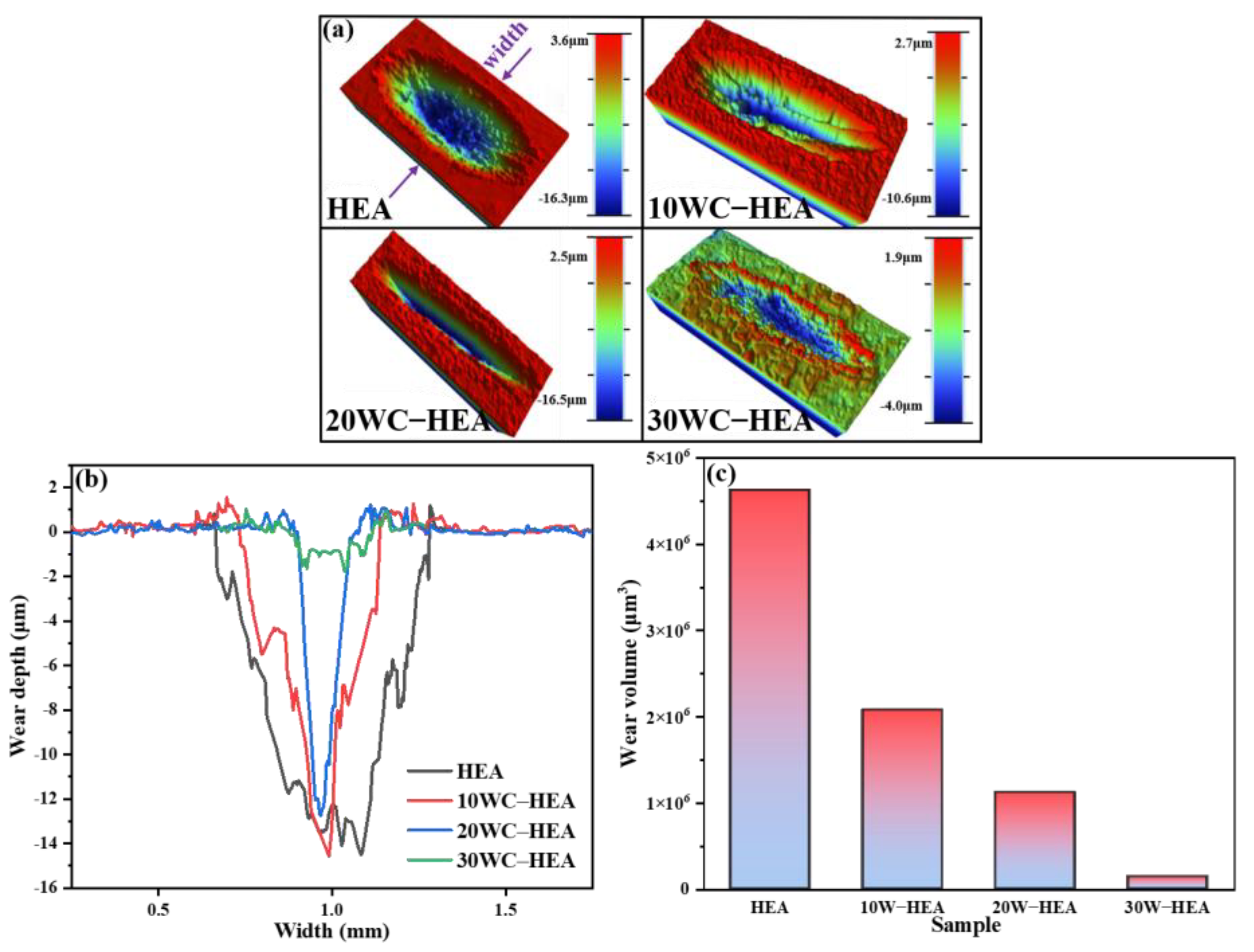 Study on Microstructure and Properties of WC Particle-Reinforced FeCoCrNi-Matrix High Entropy ...