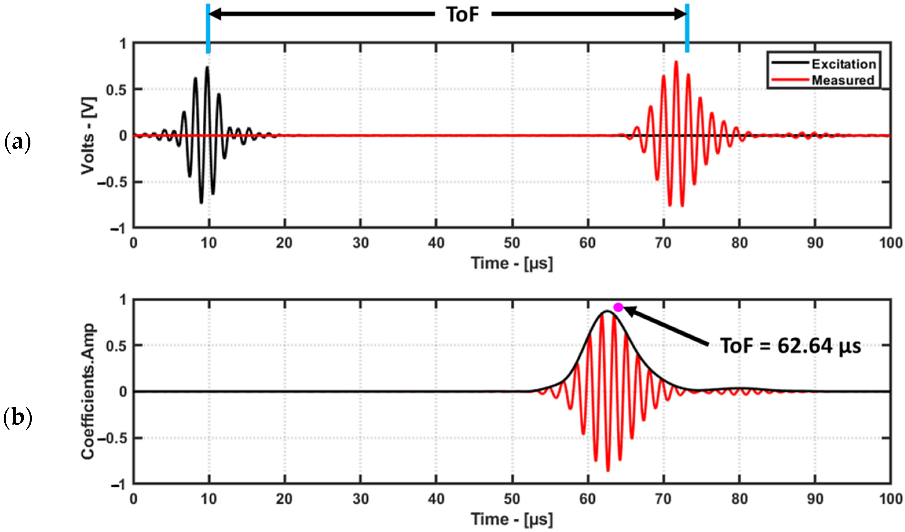 Investigation of Different Features for Baseline-Free RAPID Damage ...
