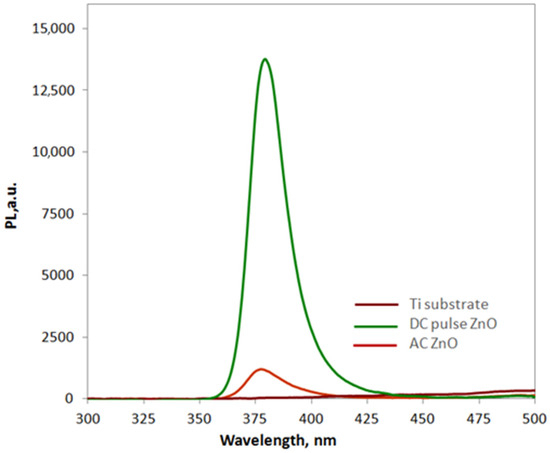 Shaping the Structure and Properties of TiO2-ZnO Oxide Coatings ...