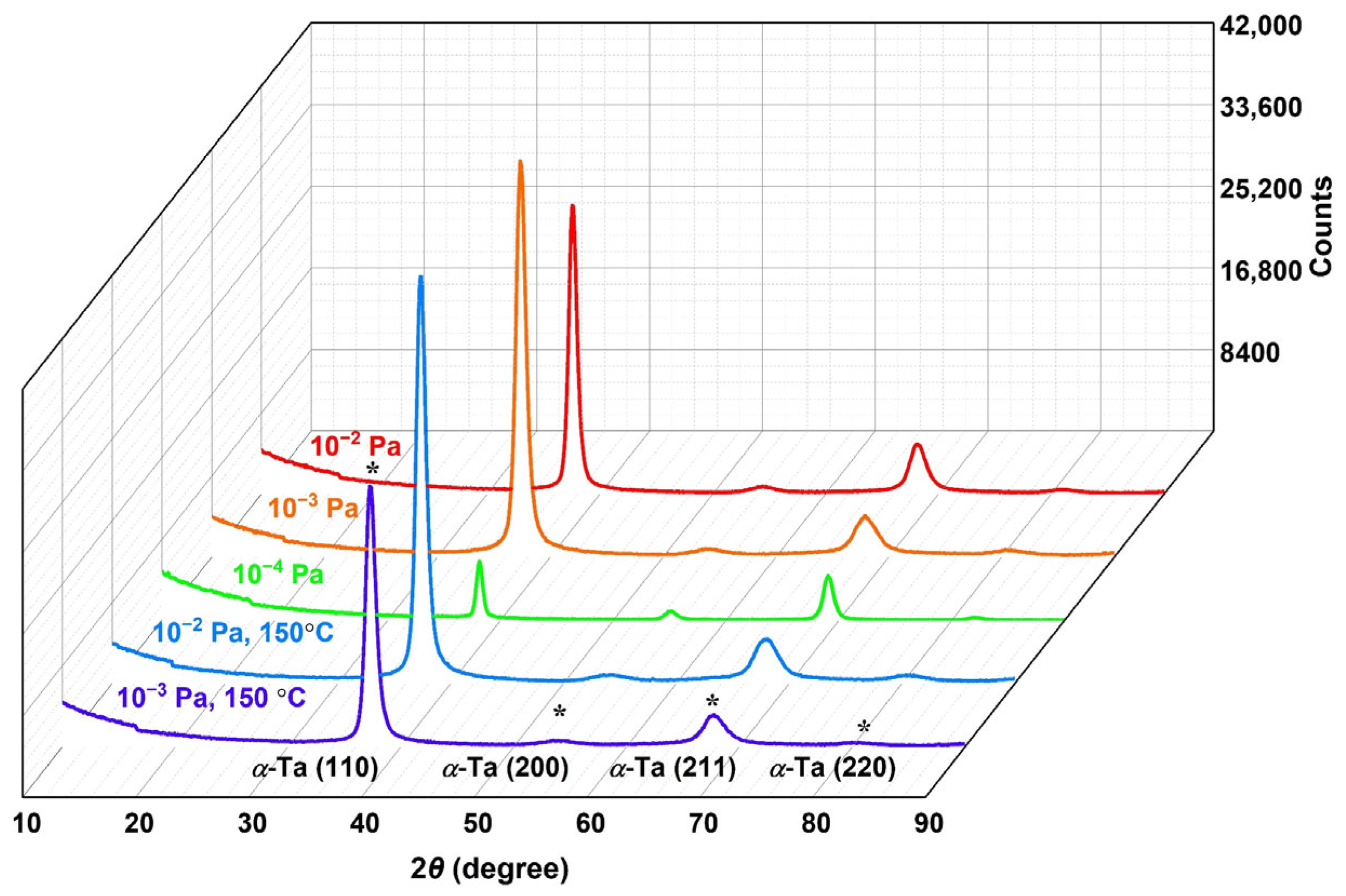 XPS Investigation of the Oxidation States of the As-Deposited Ta Films ...