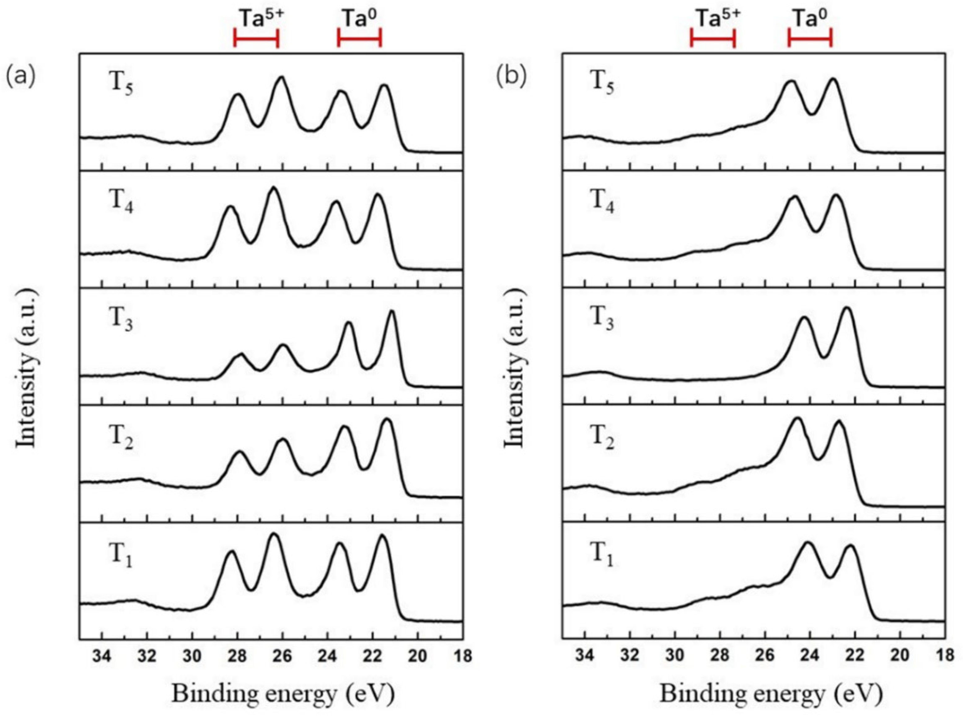 XPS Investigation of the Oxidation States of the As-Deposited Ta Films ...