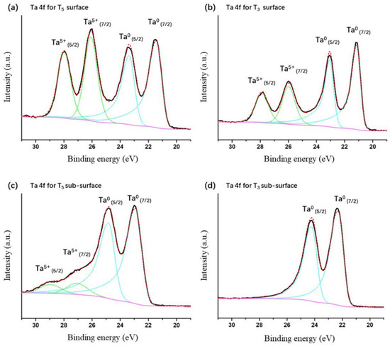 XPS Investigation of the Oxidation States of the As-Deposited Ta Films ...