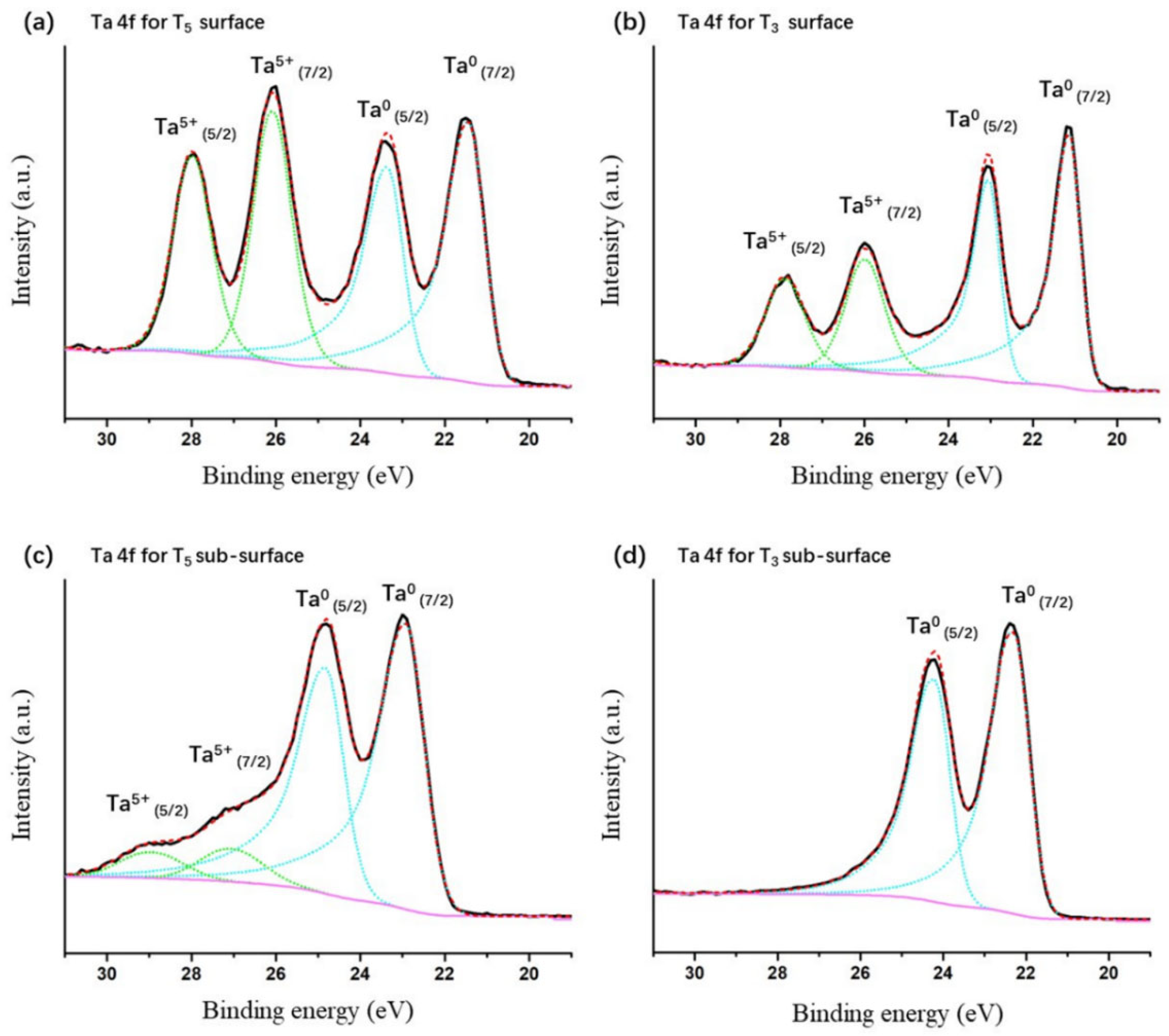 XPS Investigation of the Oxidation States of the As-Deposited Ta Films ...