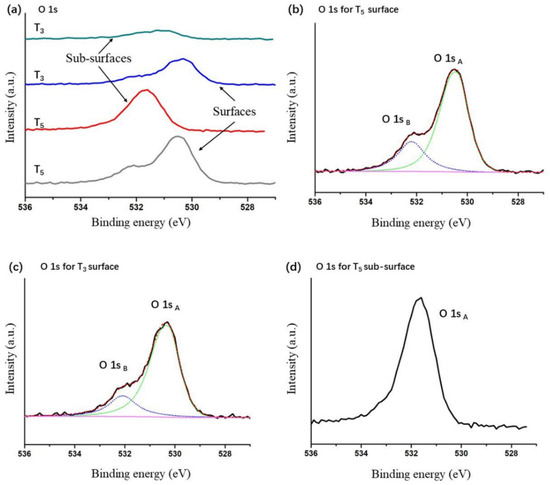 XPS Investigation of the Oxidation States of the As-Deposited Ta Films ...