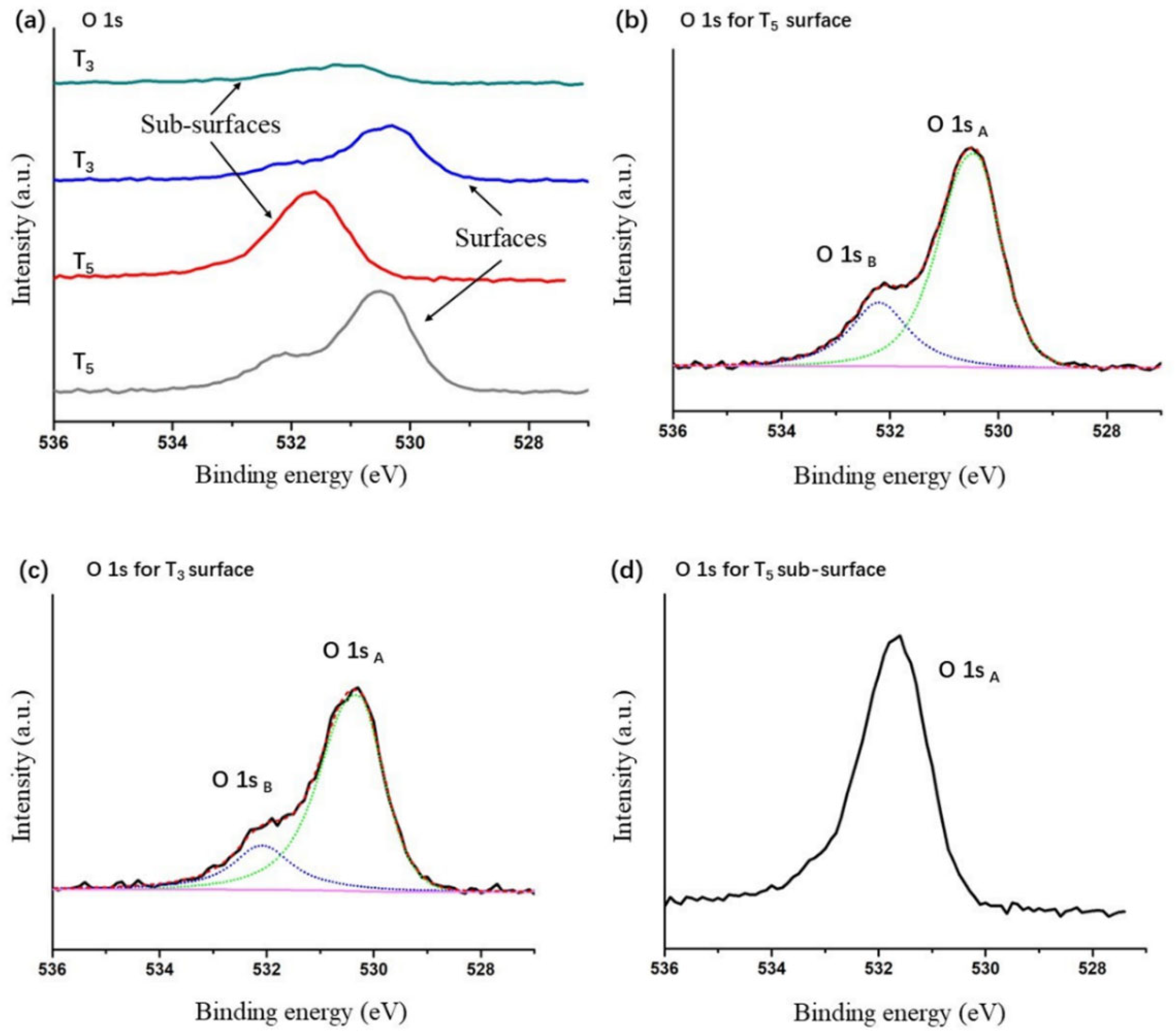 XPS Investigation of the Oxidation States of the As-Deposited Ta Films ...