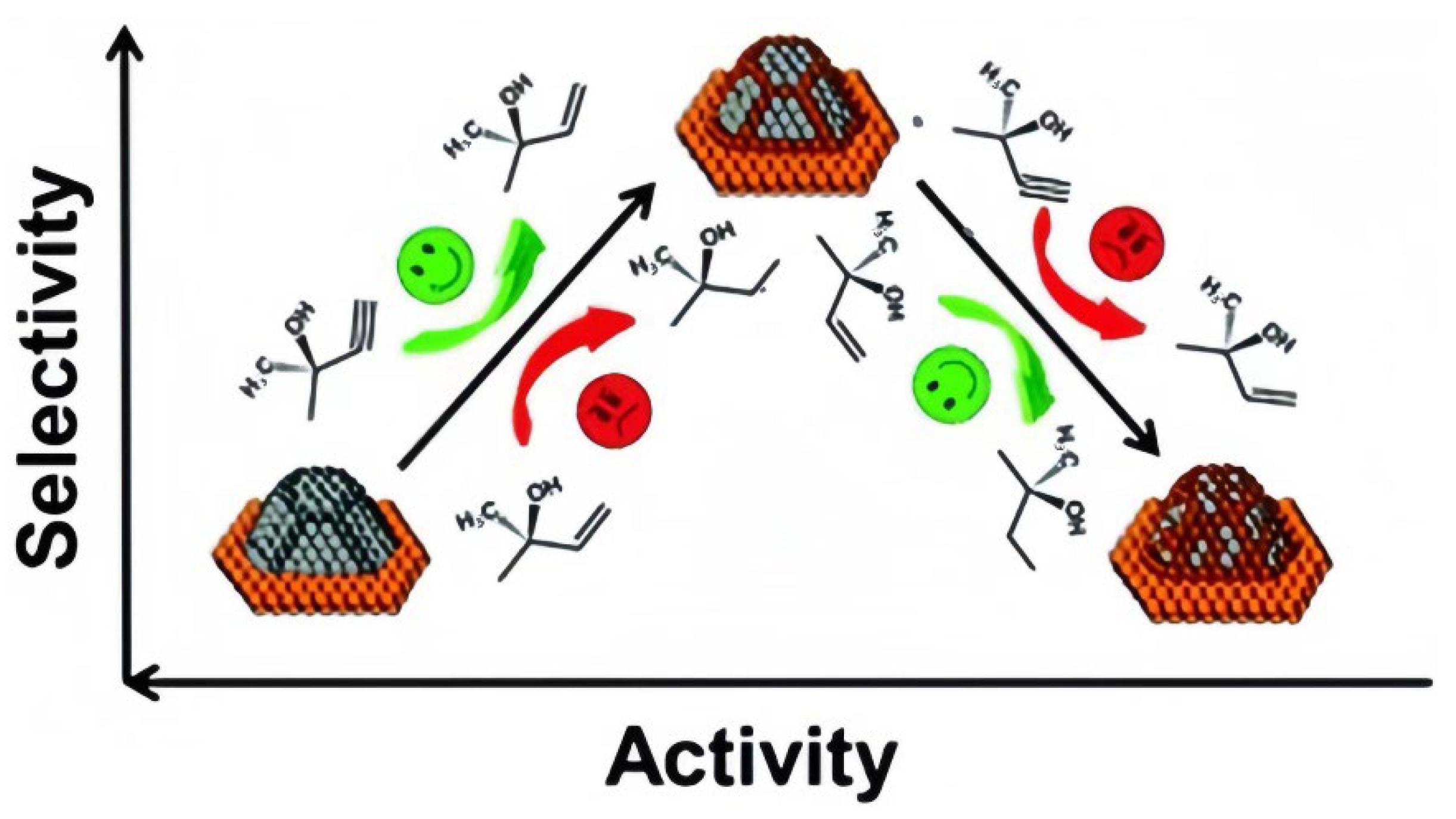Application of Metal-Based Catalysts for Semi-Hydrogenation of Alkynol ...