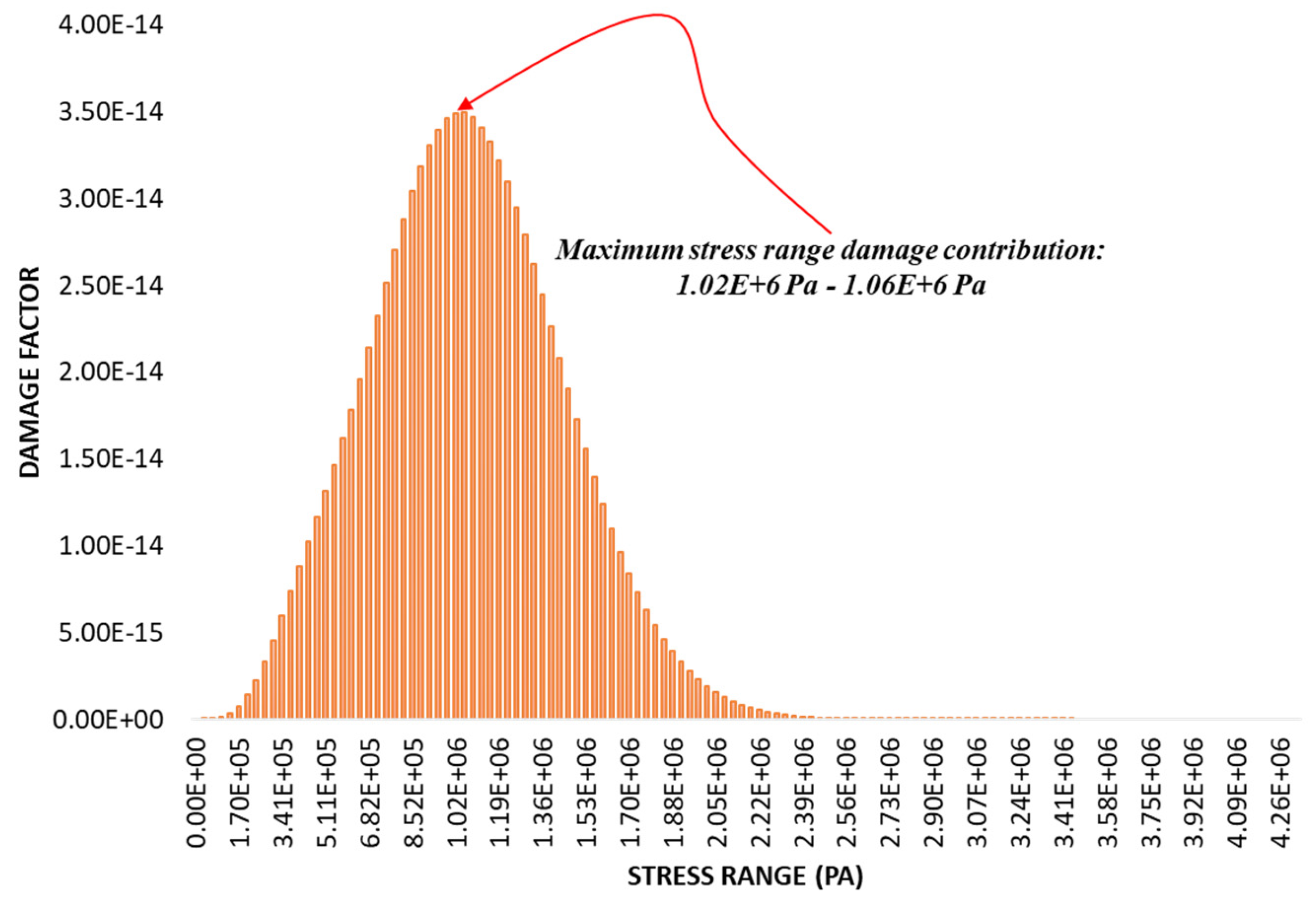 An Equivalent Structural Stress-Based Frequency-Domain Fatigue Assessment Approach for Welded ...