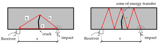 Non-Destructive Testing Methods for In Situ Crack Measurements and ...