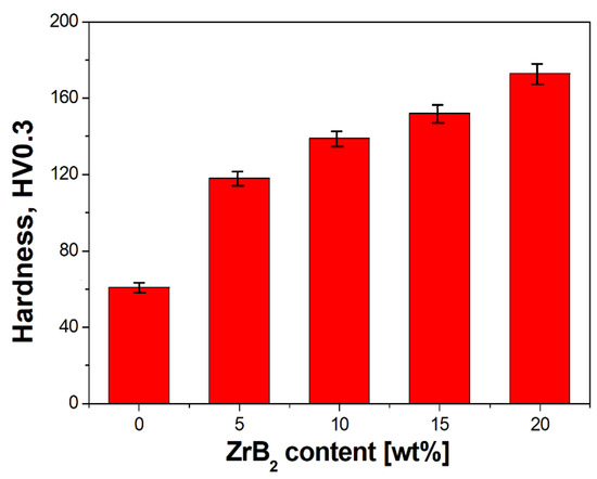 Processing and Properties of ZrB2-Copper Matrix Composites Produced by ...