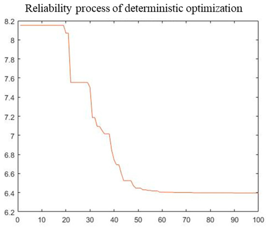 Reliability Optimization of the Honeycomb Sandwich Structure Based on A Neural Network Surrogate ...