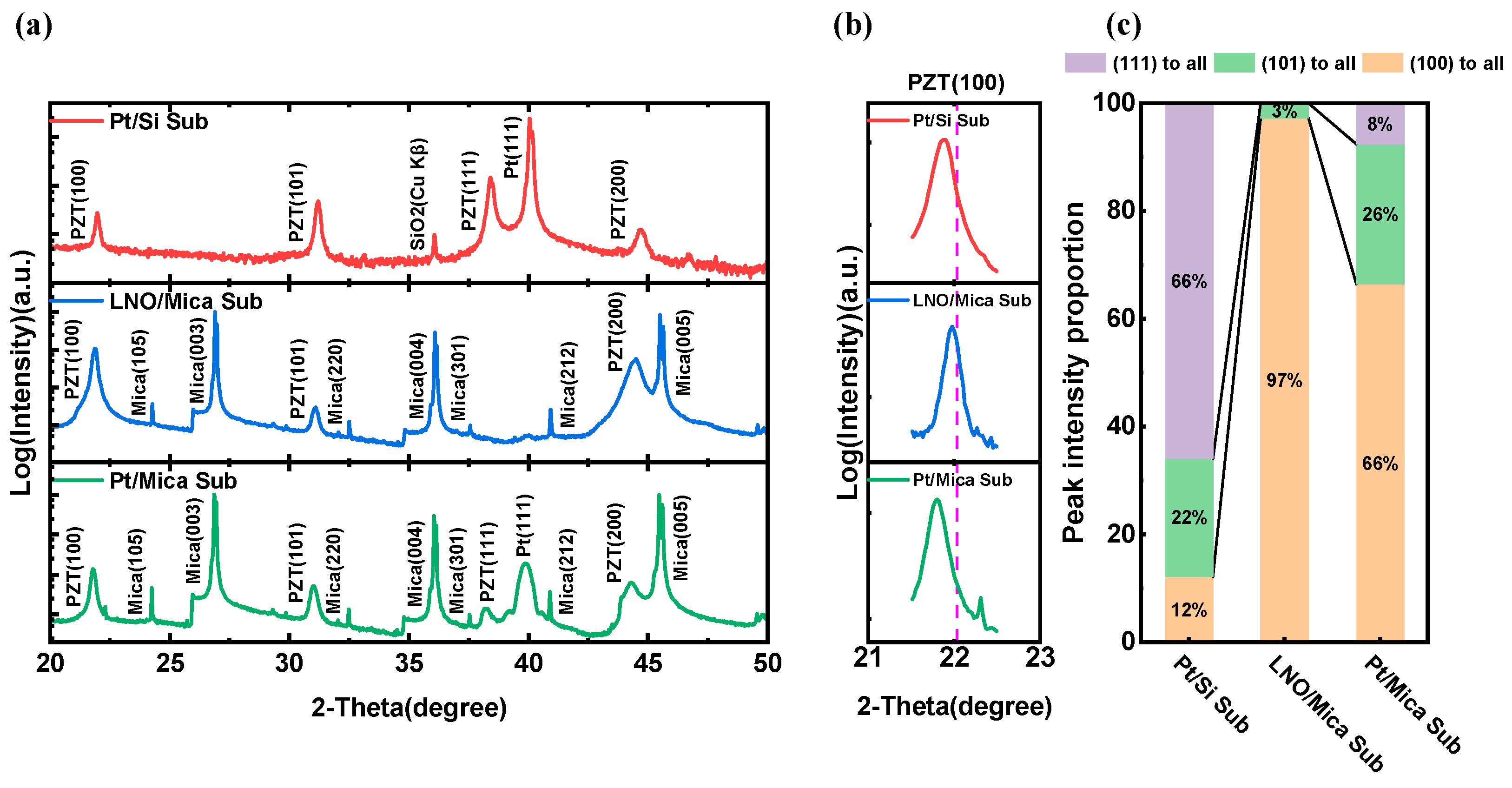 Bottom Electrode Effects on Piezoelectricity of Pb(Zr0.52,Ti0.48)O3 ...