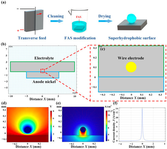 Wire Electrochemical Etching of Superhydrophobic Nickel Surfaces with ...